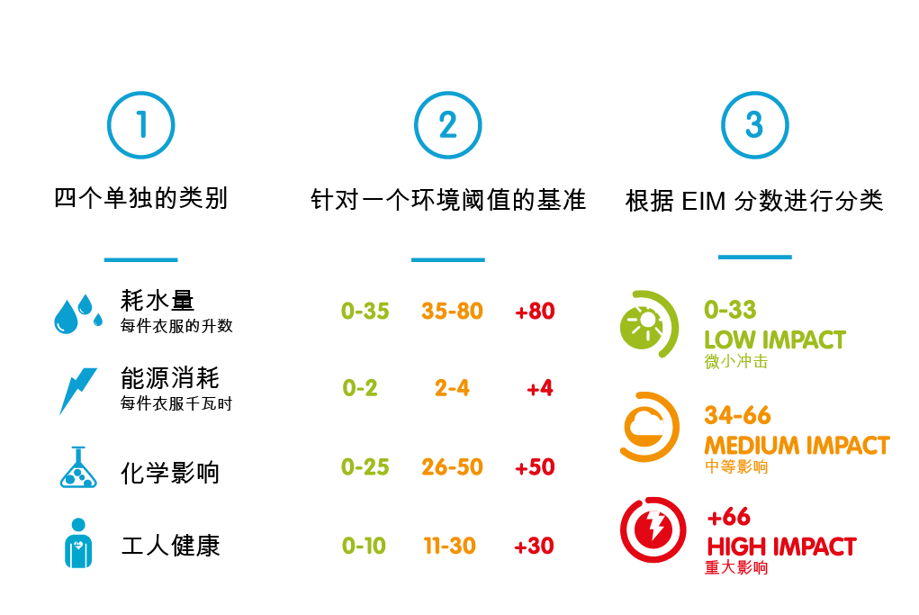 EIM Software. Environmental impact measuring - Jeanologia