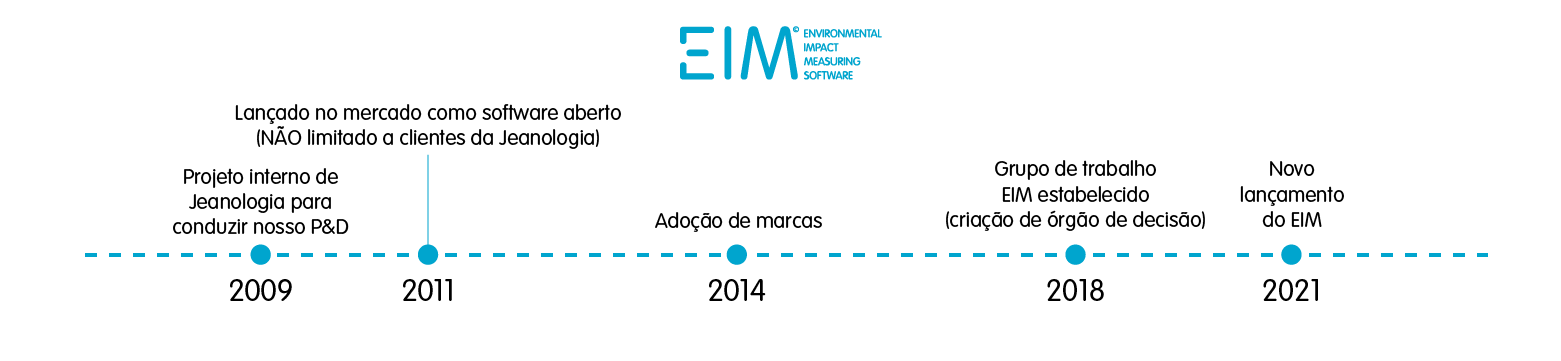 EIM Software. Environmental impact measuring - Jeanologia