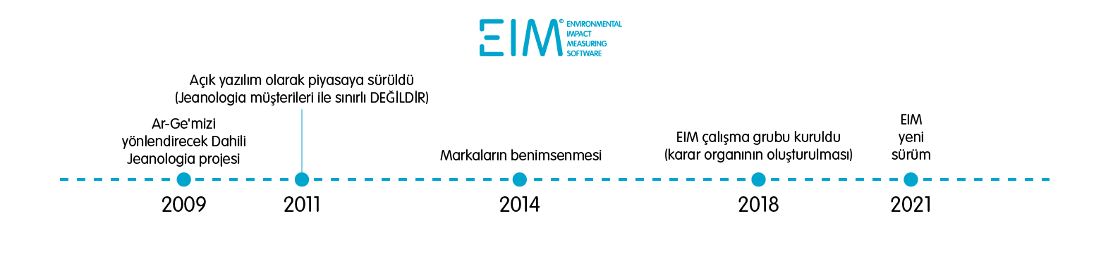 EIM Software. Environmental impact measuring - Jeanologia