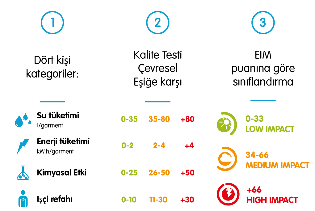 EIM Software. Environmental impact measuring - Jeanologia