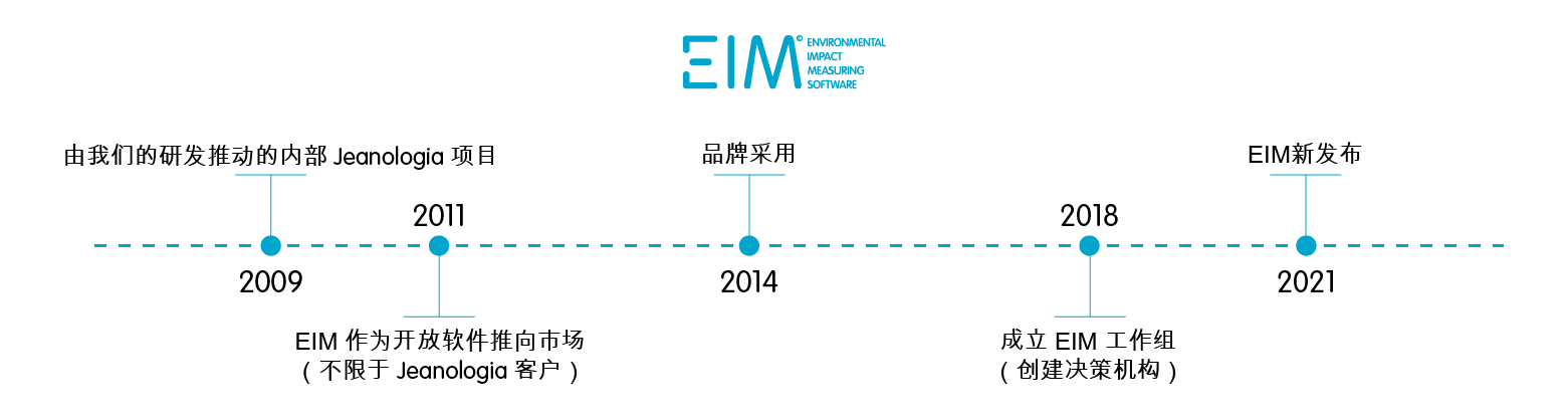 EIM Software. Environmental impact measuring - Jeanologia